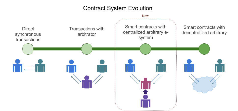 Copy of Smart contract evolution | ForkLog