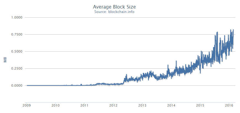 Average Block Size | ForkLog