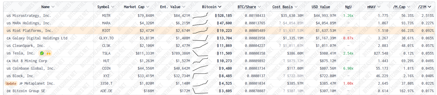 Metaplanet Ascends to Ninth Largest Bitcoin Holder | ForkLog