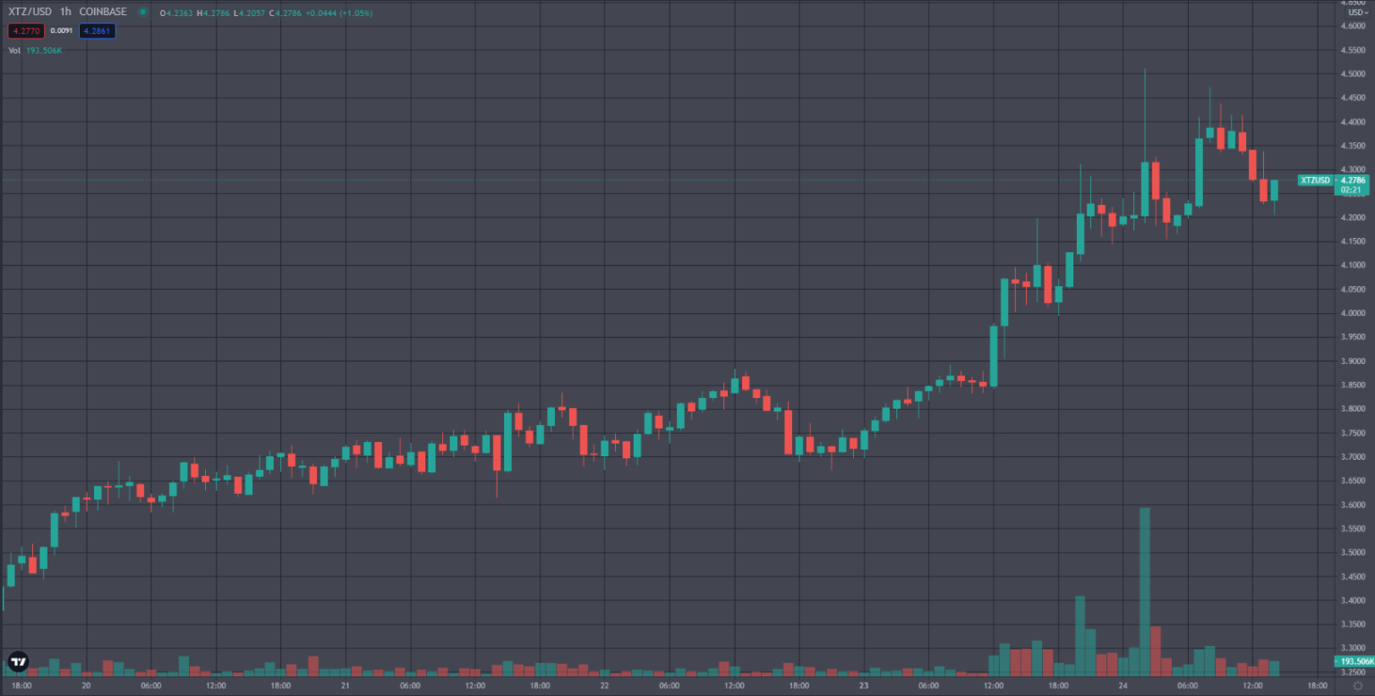 Crypto Finance, InCore Bank and Inacta Agree to Use Tezos Standard for Tokenisation | ForkLog