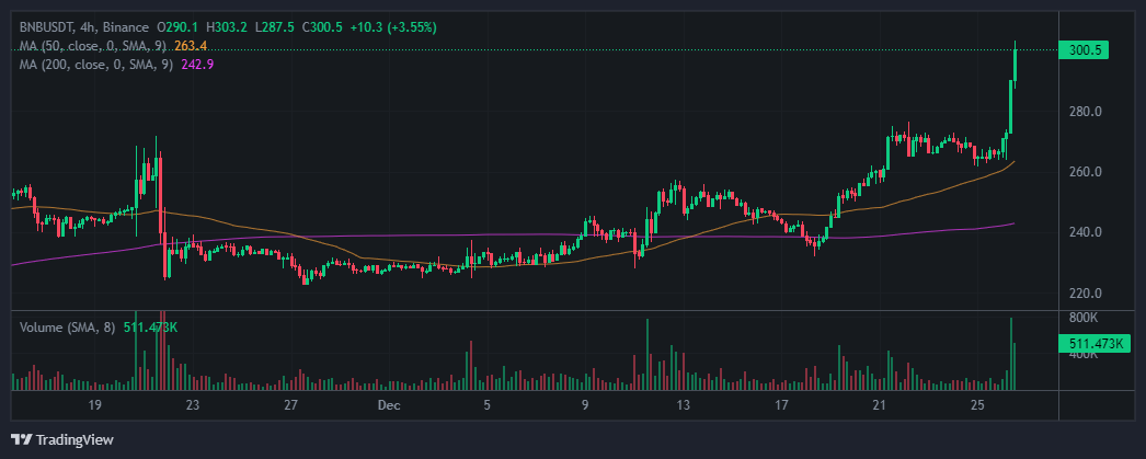 BNB tops $300 as Binance unveils a new Launchpool project | ForkLog