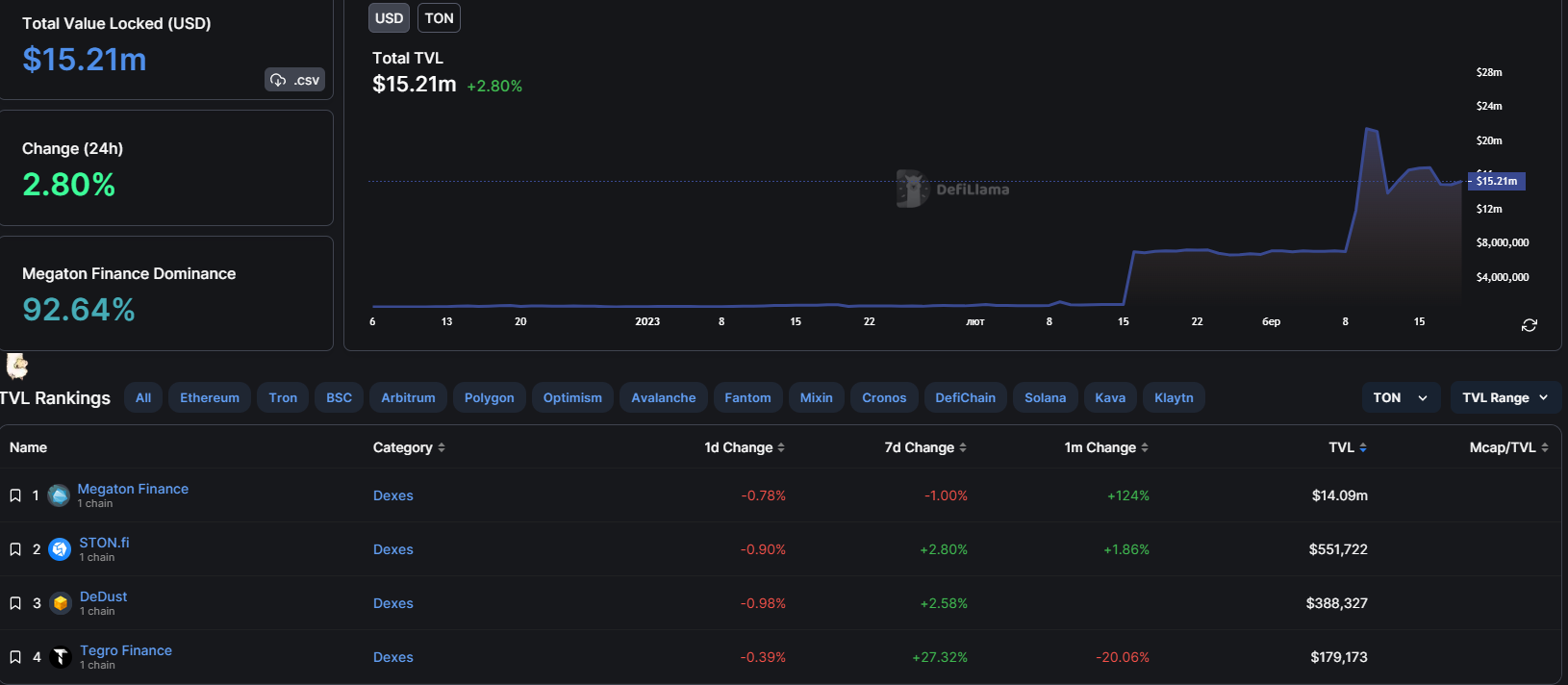 Кто контролирует большинство добытых токенов TON?