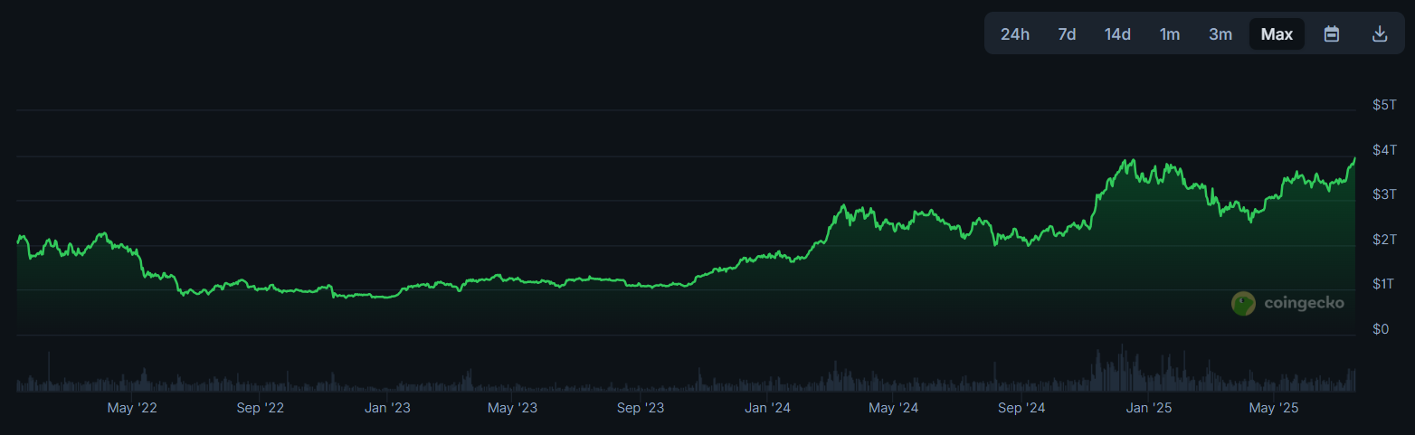 Cryptocurrency Market Capitalisation Surpasses $4 Trillion for the First Time | ForkLog