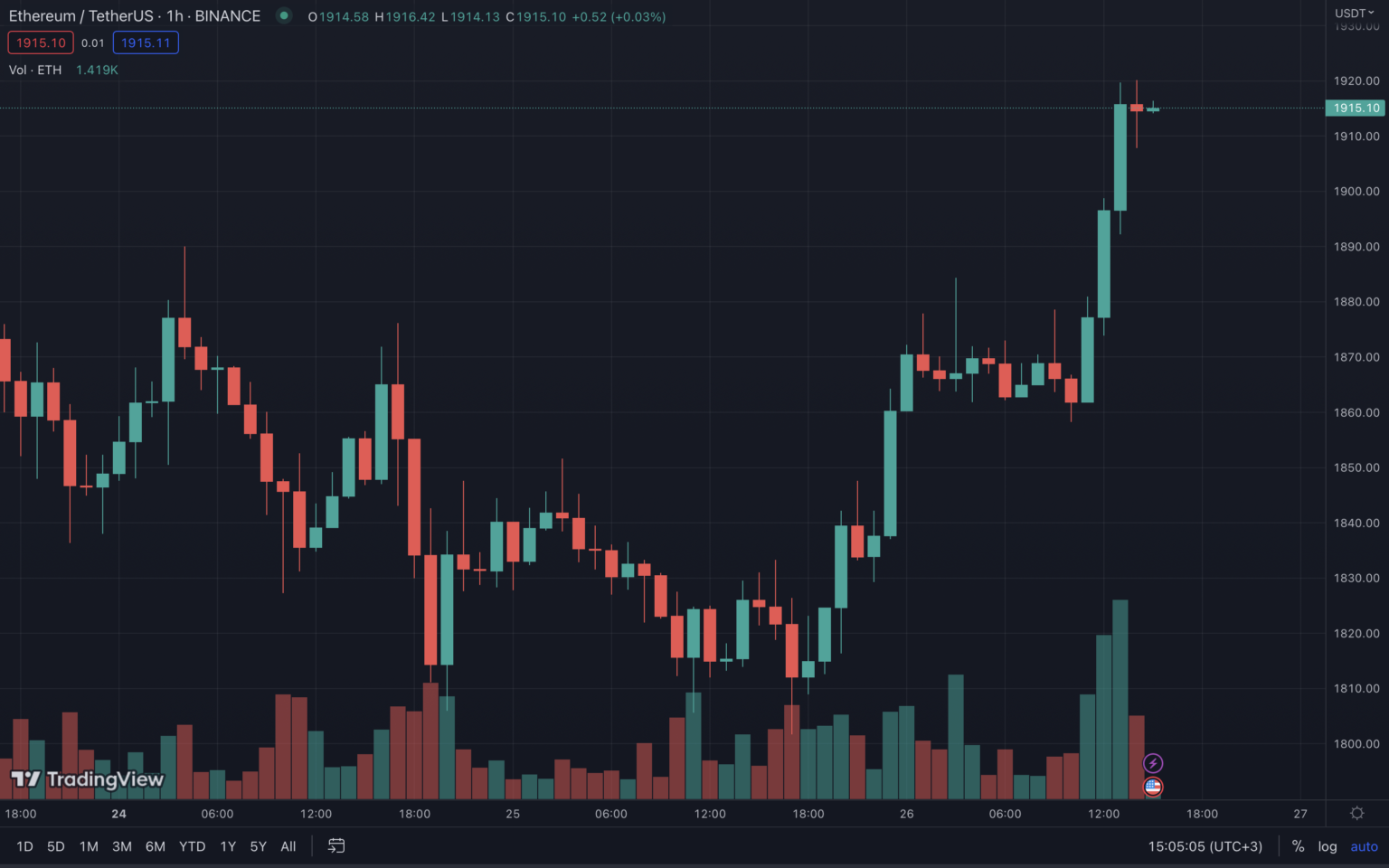 Bitcoin price back above $30,000 | ForkLog