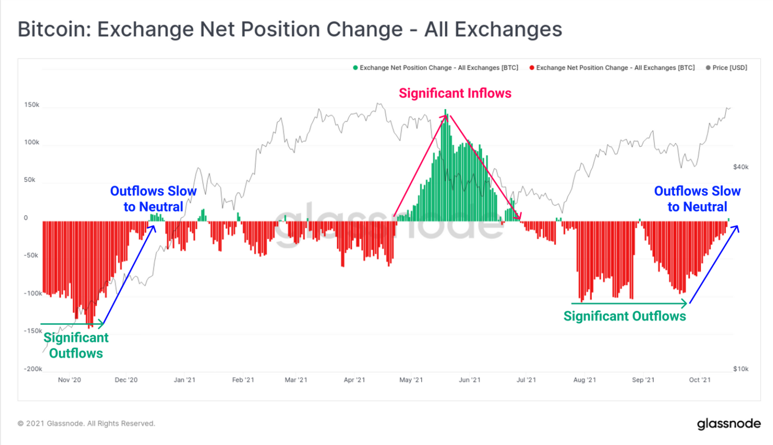 Аналитики Glassnode рассказали об улучшении ключевых метрик накануне запуска биткоин-ETF | ForkLog