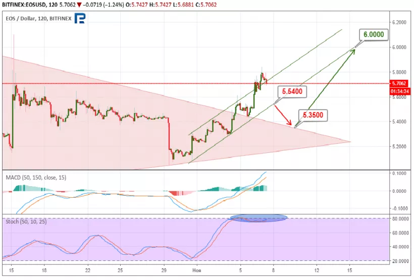 Анализ цен криптовалют: локальное господство быков