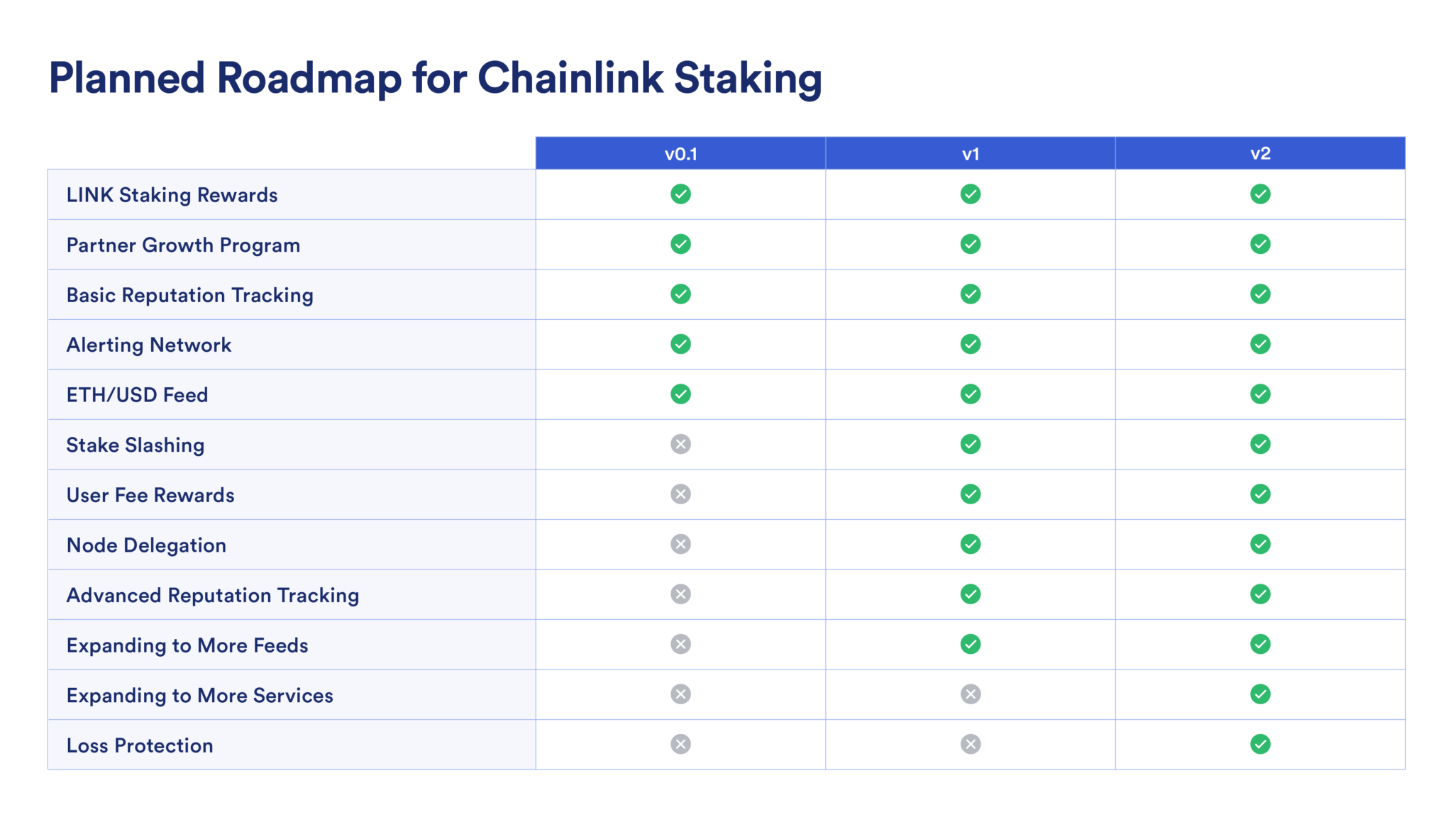 Команда Chainlink анонсировала запуск стейкинга. Токен LINK вырос на 11% - ForkLog: криптовалюты ...