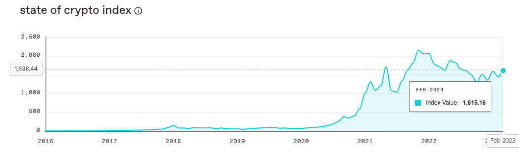 Andreessen Horowitz представила новый индекс «состояния криптовалюты». Читайте на UKR.NET