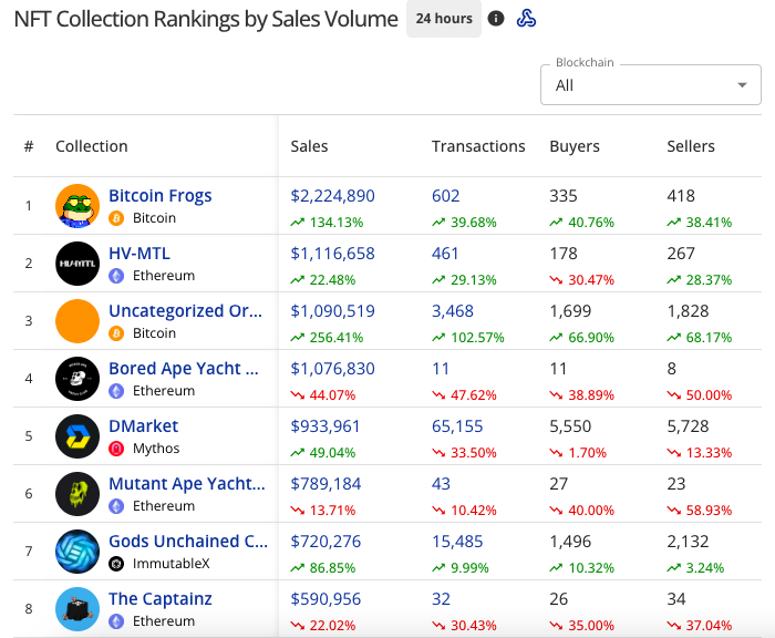 NFT-коллекция Bitcoin Frogs опередила BAYC по суточным продажам. Читайте на UKR.NET