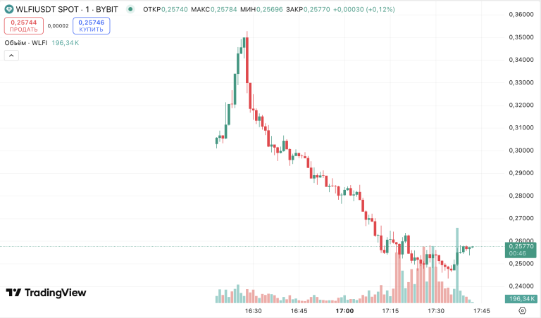 WLFI Market Capitalisation Reaches $8.3 Billion Following Exchange Listing | ForkLog
