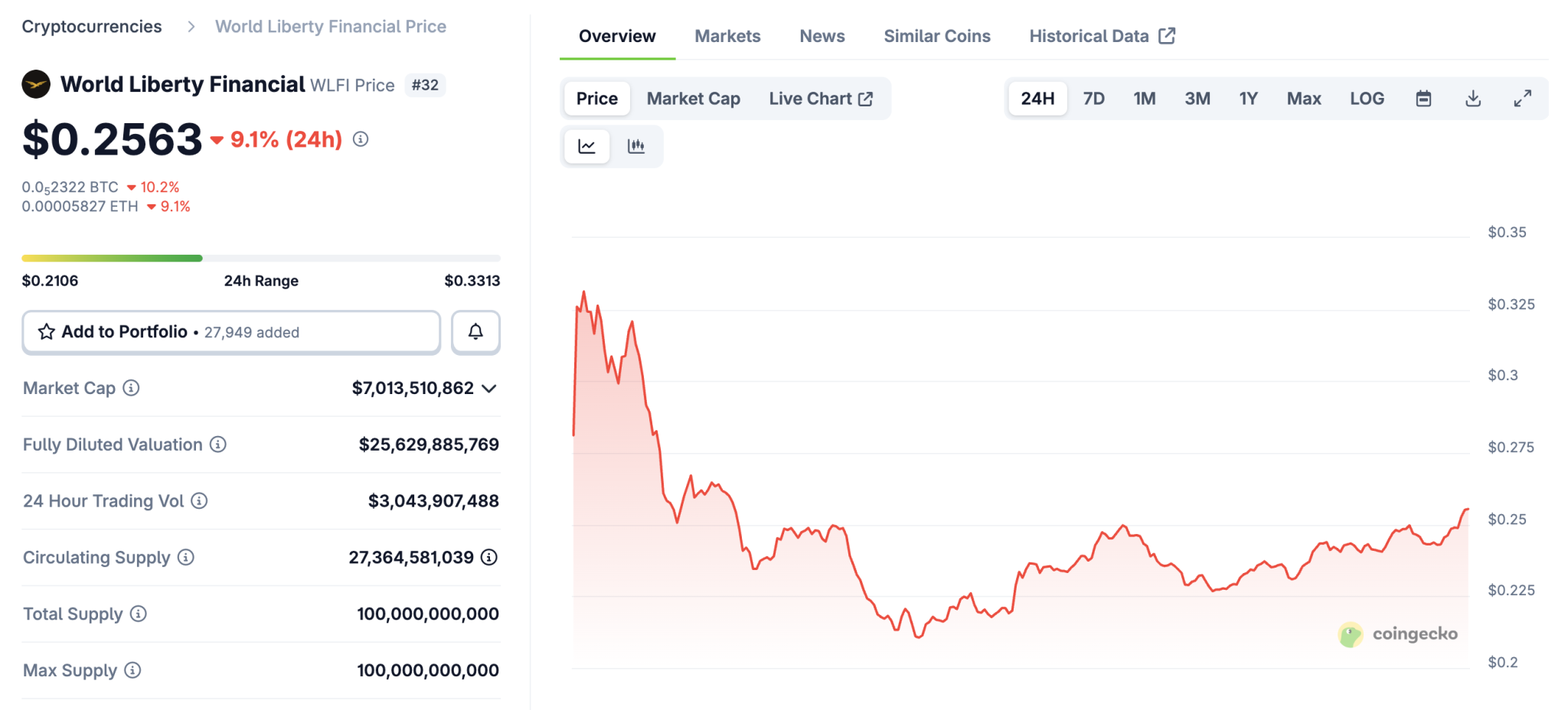 California Governor to Launch Meme Coin Mocking Trump | ForkLog