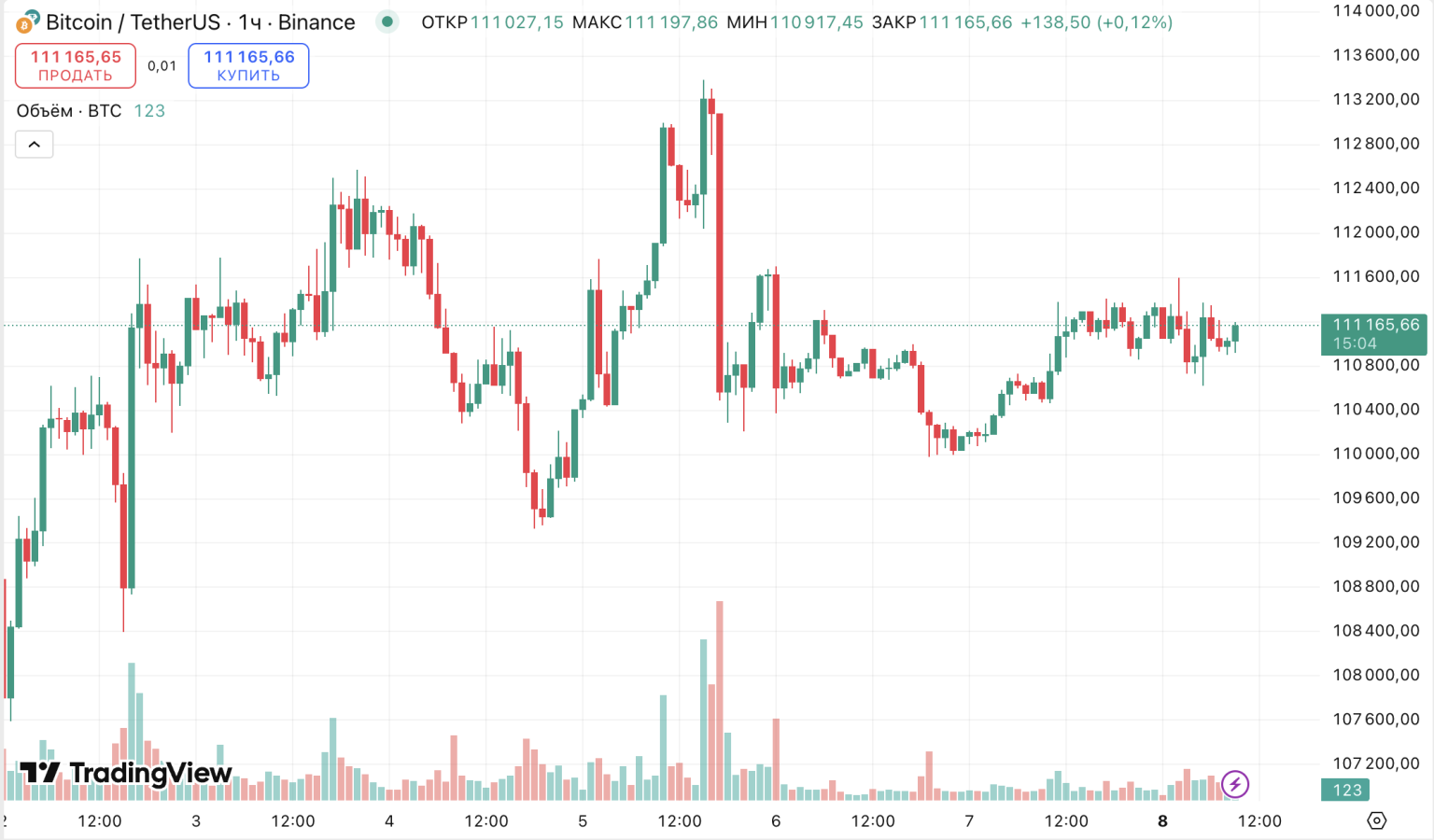 Bitcoin whale selling hits highest level since July 2022 | ForkLog