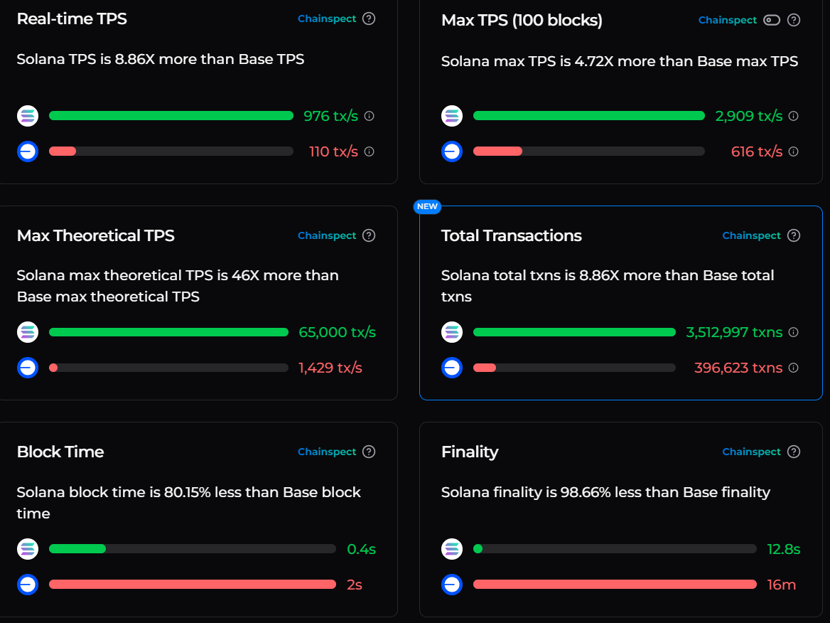 Flashblocks и смарт-кошельки: как Base противостоит Solana