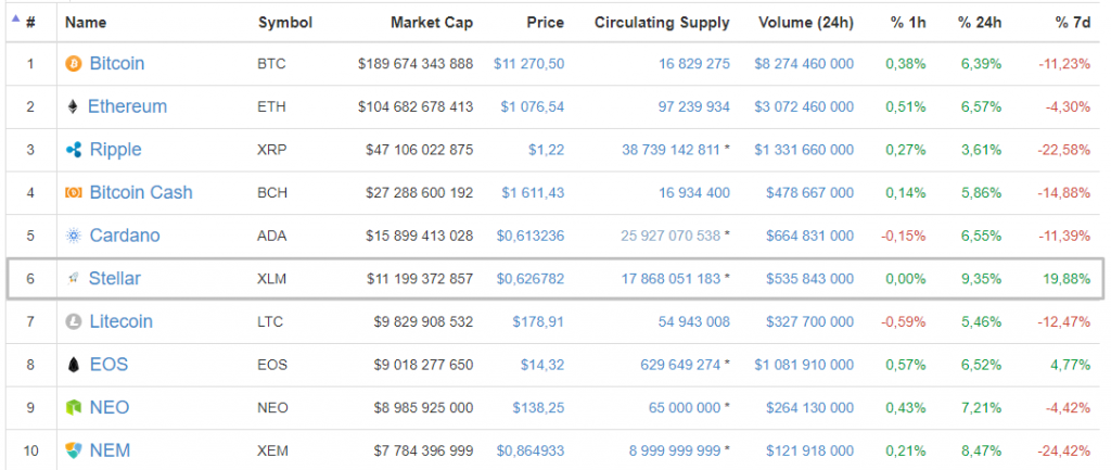Проект Mobius собрал $39 млн в ходе ICO на базе блокчейна Stellar
