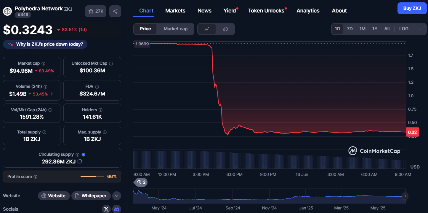 Исследователи выяснили причины обвала ZKJ и KOGE