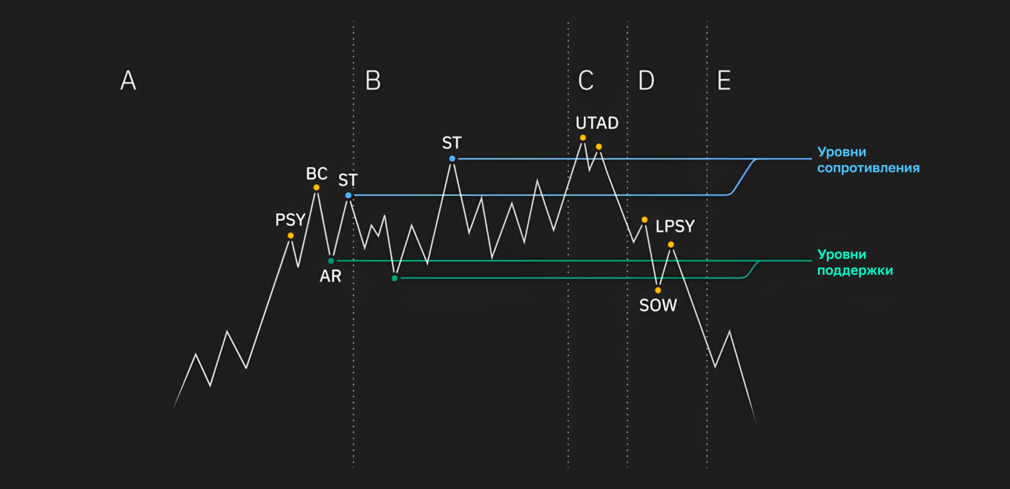 What Is the Wyckoff Method and How to Apply It in Trading? | ForkLog