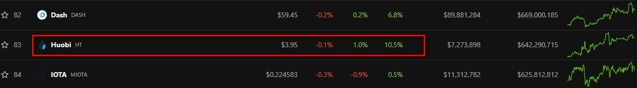 В первом квартале Huobi сожгла 827 226 HT. Читайте на UKR.NET