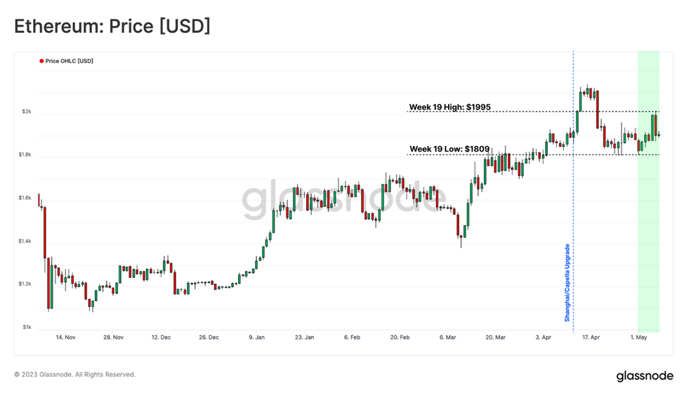 Glassnode: вывод 1,55 млн ETH из стейкинга не оказал влияние на курс. Читайте на UKR.NET