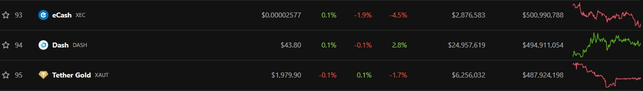 В блокчейне анонимной криптовалюты Dash произошел сбой. Читайте на UKR.NET