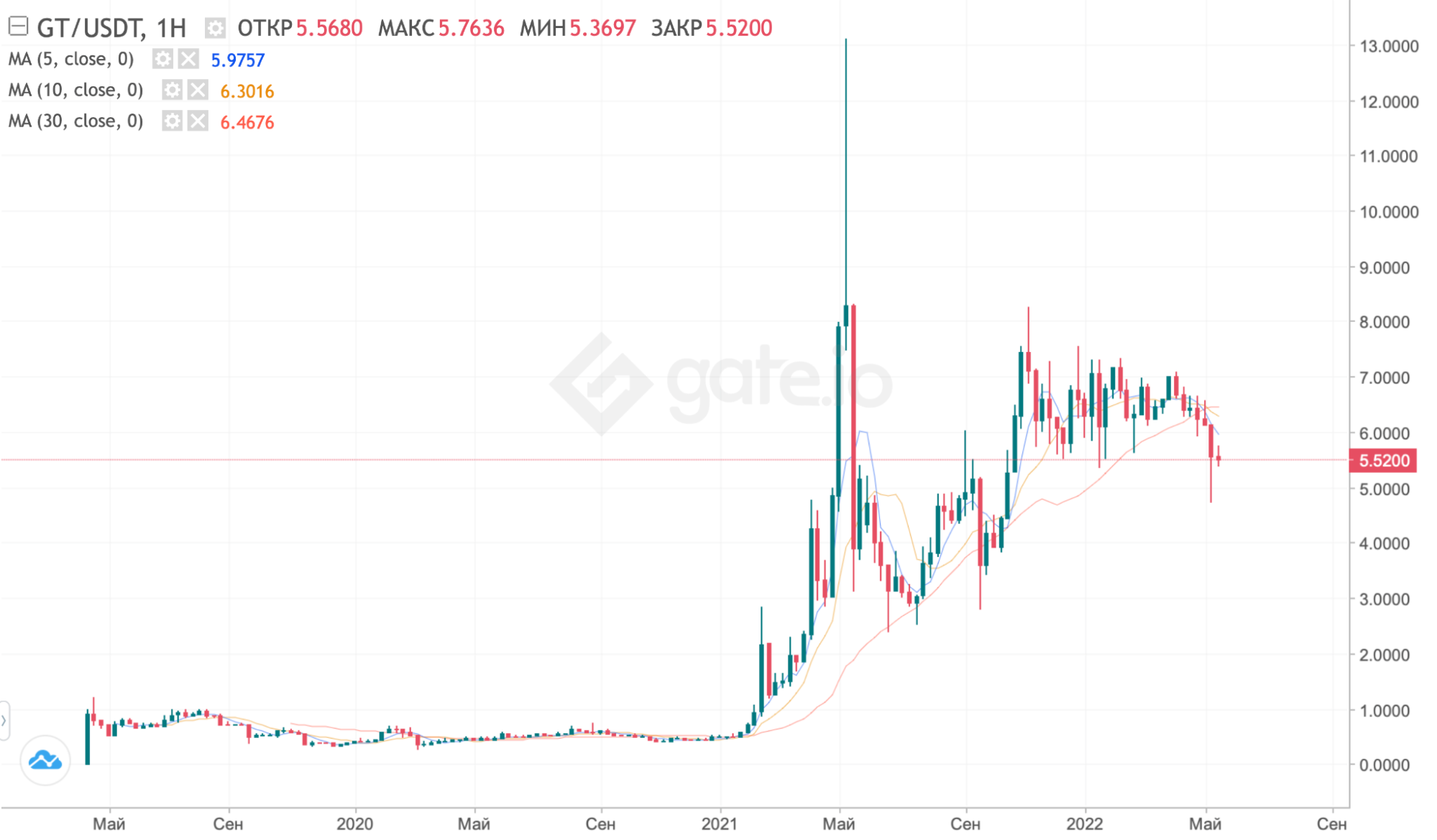 Девятый день рождения Gate.io: история развития платформы на пути в ТОП-10 CoinMarketCap ...