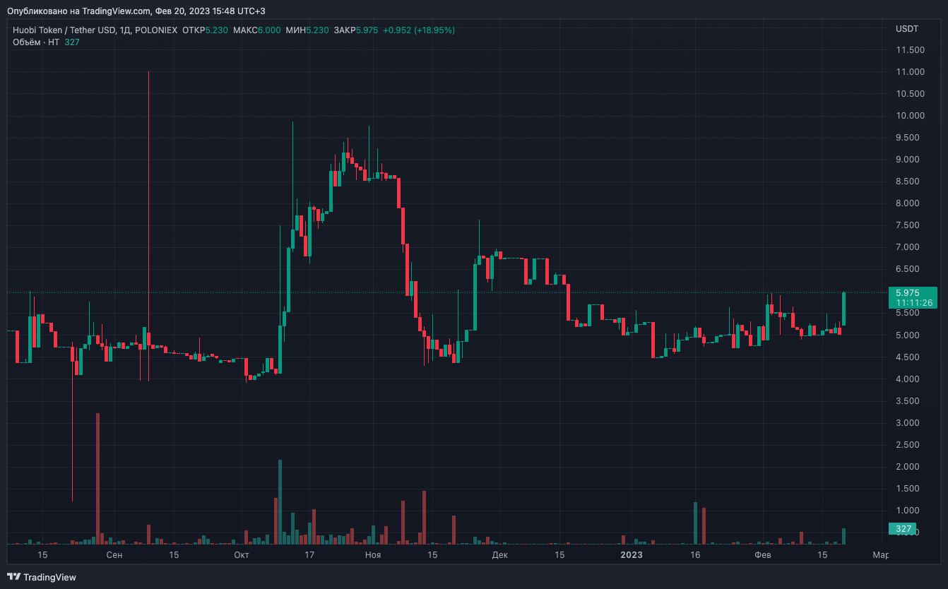 Huobi подала заявку на лицензию в Гонконге. Читайте на UKR.NET