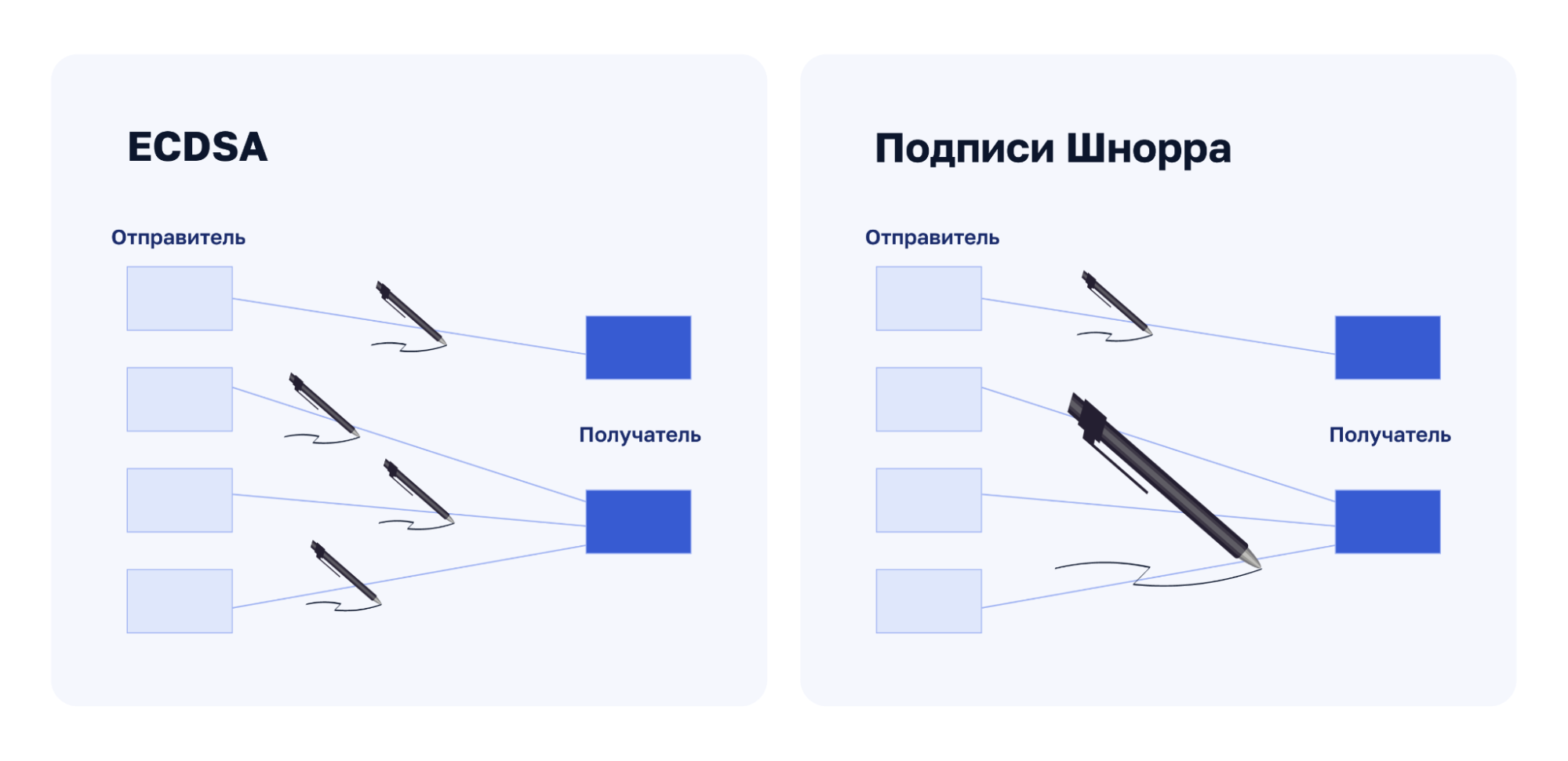 What are Schnorr signatures and how are they used in Bitcoin? | ForkLog