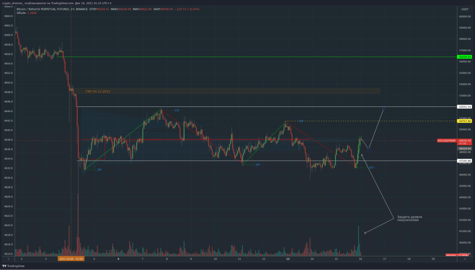 Trader forecasts Bitcoin price rebound to $59,000 | ForkLog