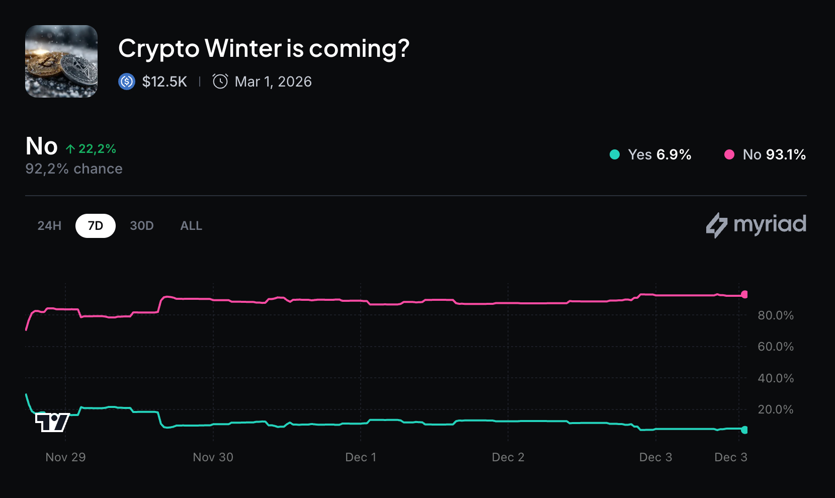 Traders put the chance of a ‘crypto winter’ at 7% | ForkLog