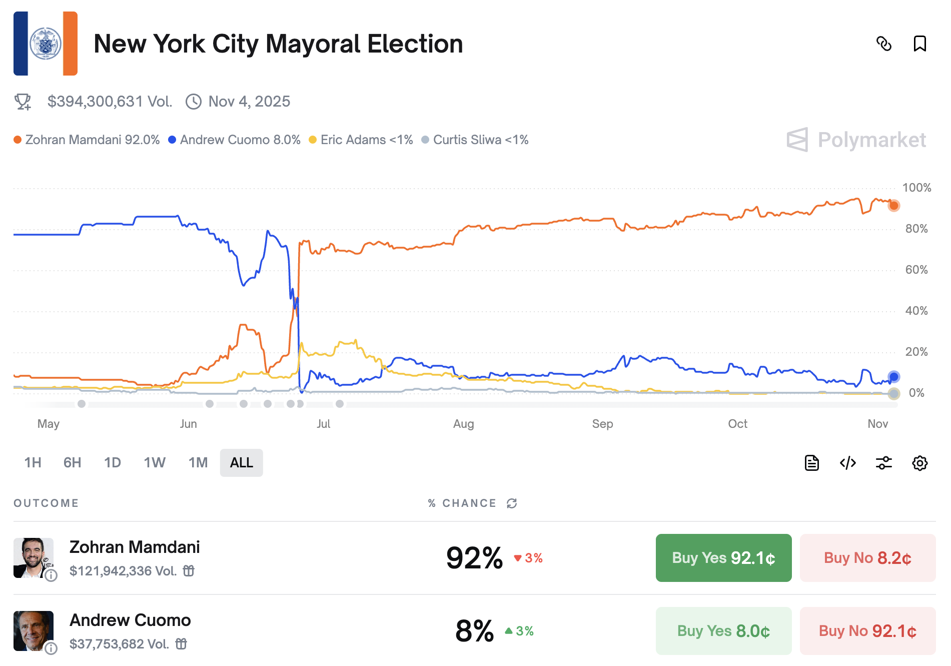 Left Turn for New York Crypto: What Zohran Mamdani’s Win Means for Bitcoin | ForkLog