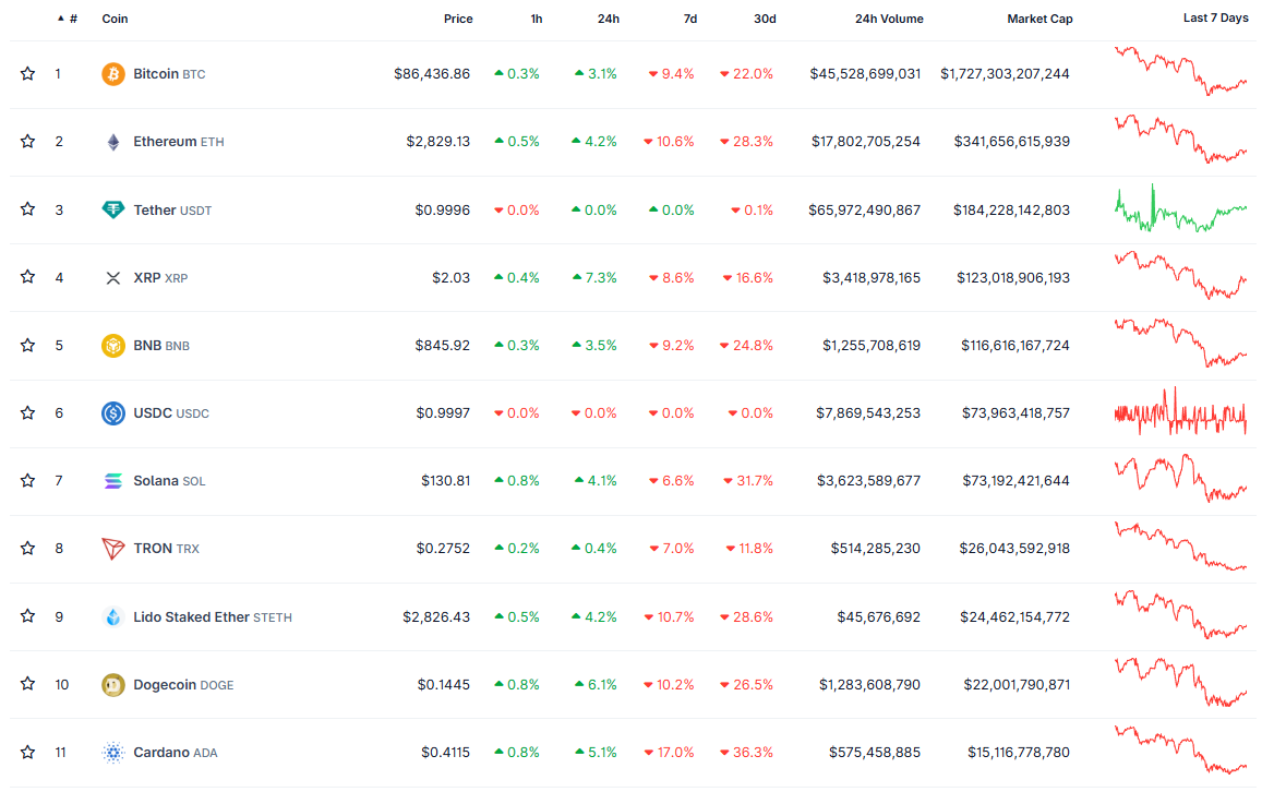 Week in review: Bitcoin revisits April lows and a major Cloudflare outage | ForkLog