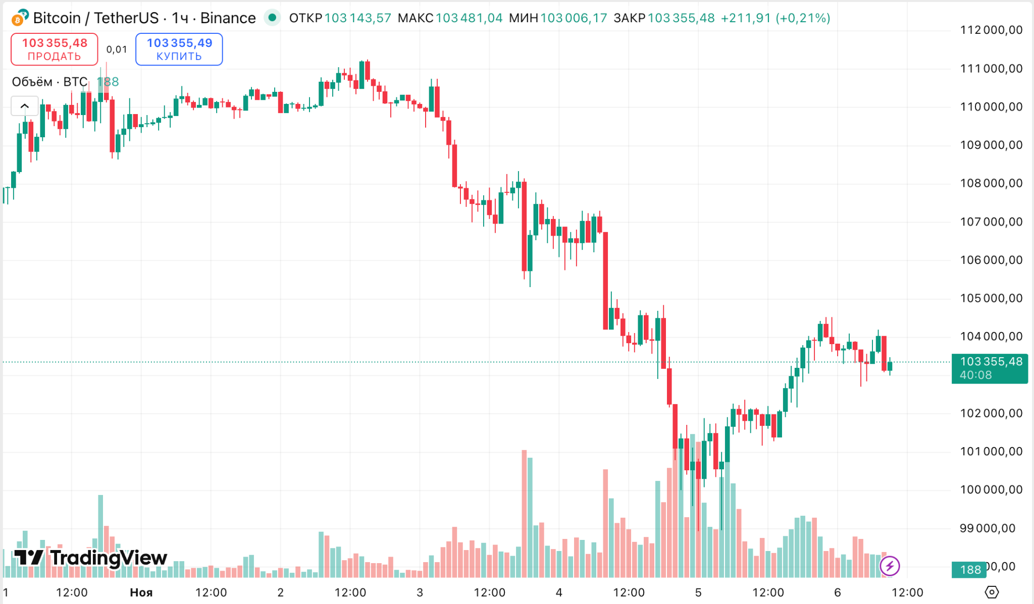 Galaxy Digital cuts its 2025 year-end Bitcoin target to $120,000 | ForkLog