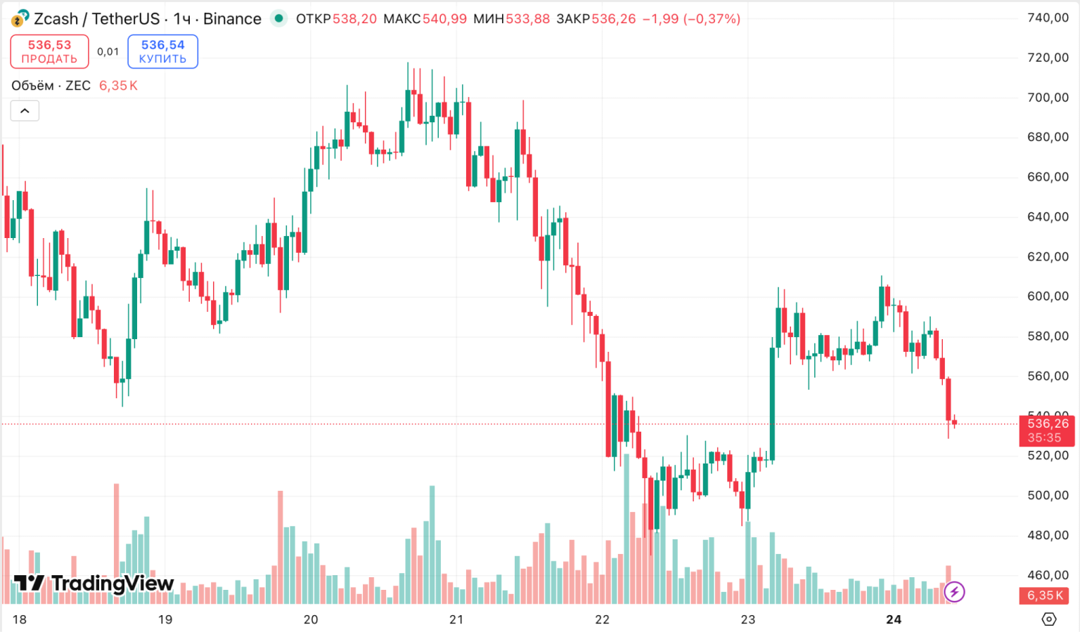 Bloomberg analyst casts Zcash as a threat to bitcoin | ForkLog
