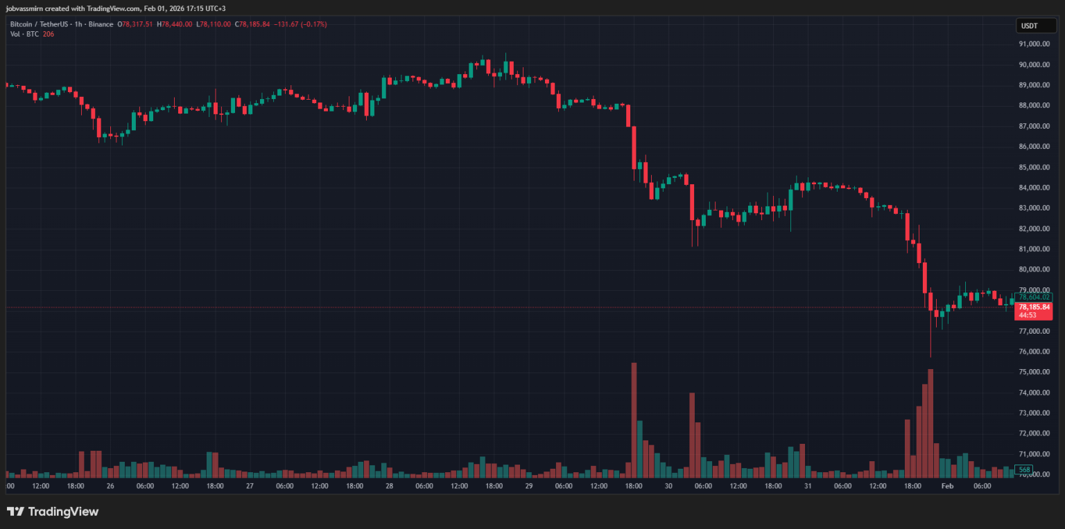 Week in review: bitcoin falls below $80,000 and TheDAO relaunches | ForkLog