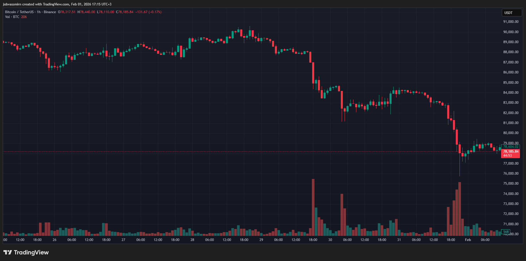 Week in review: bitcoin falls below $80,000 and TheDAO relaunches | ForkLog