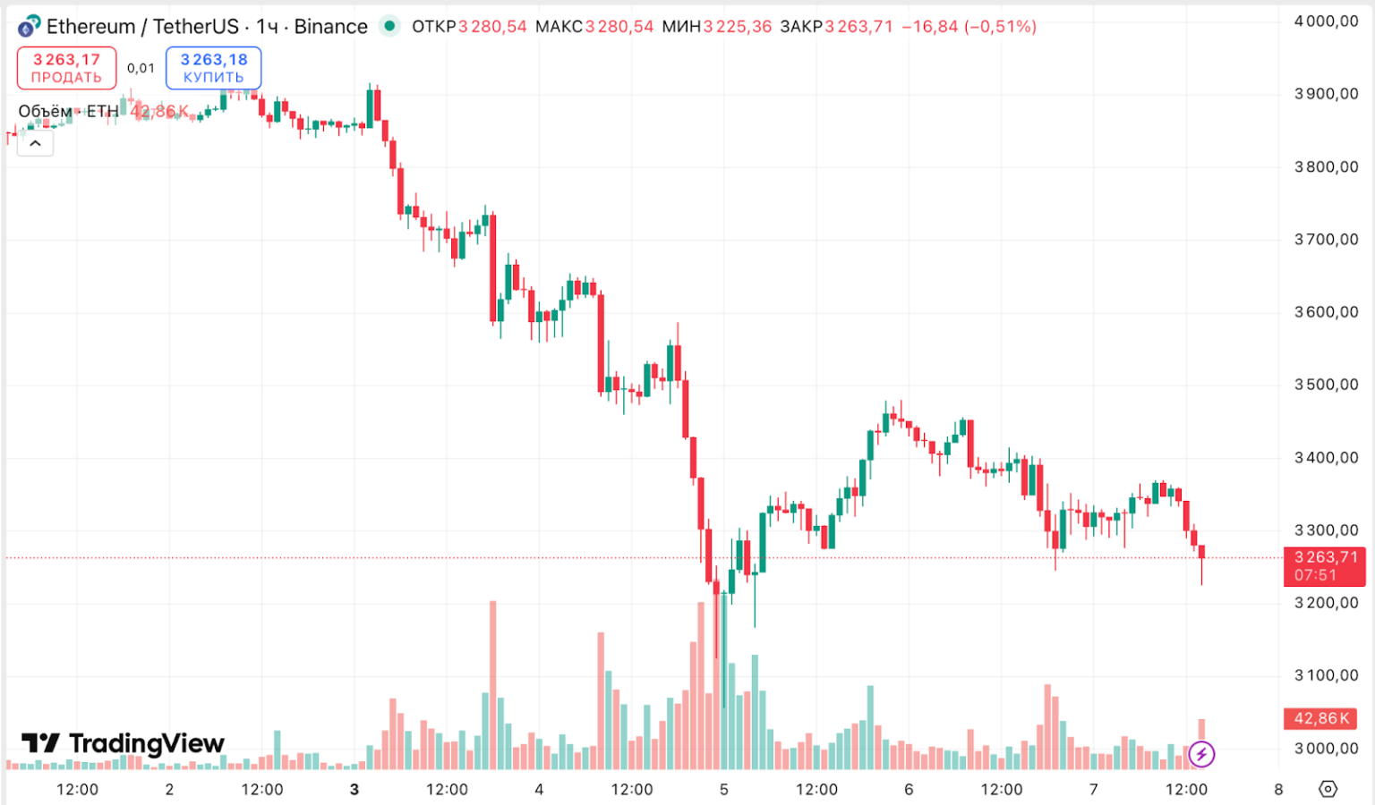 Bitcoin falls below $100,000 | ForkLog