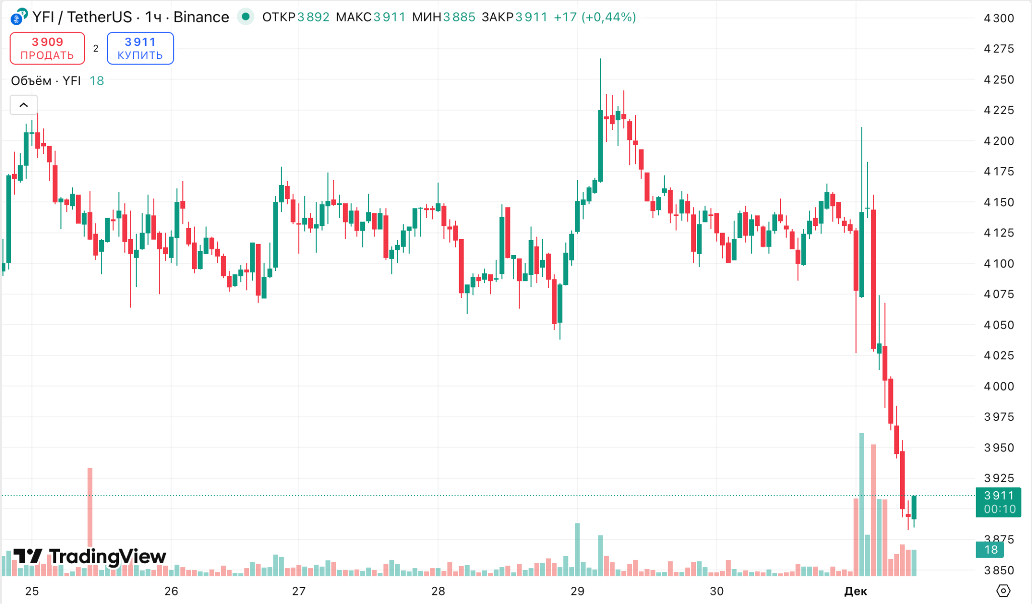 Yearn Finance DeFi Project Hacked for $9 Million | ForkLog