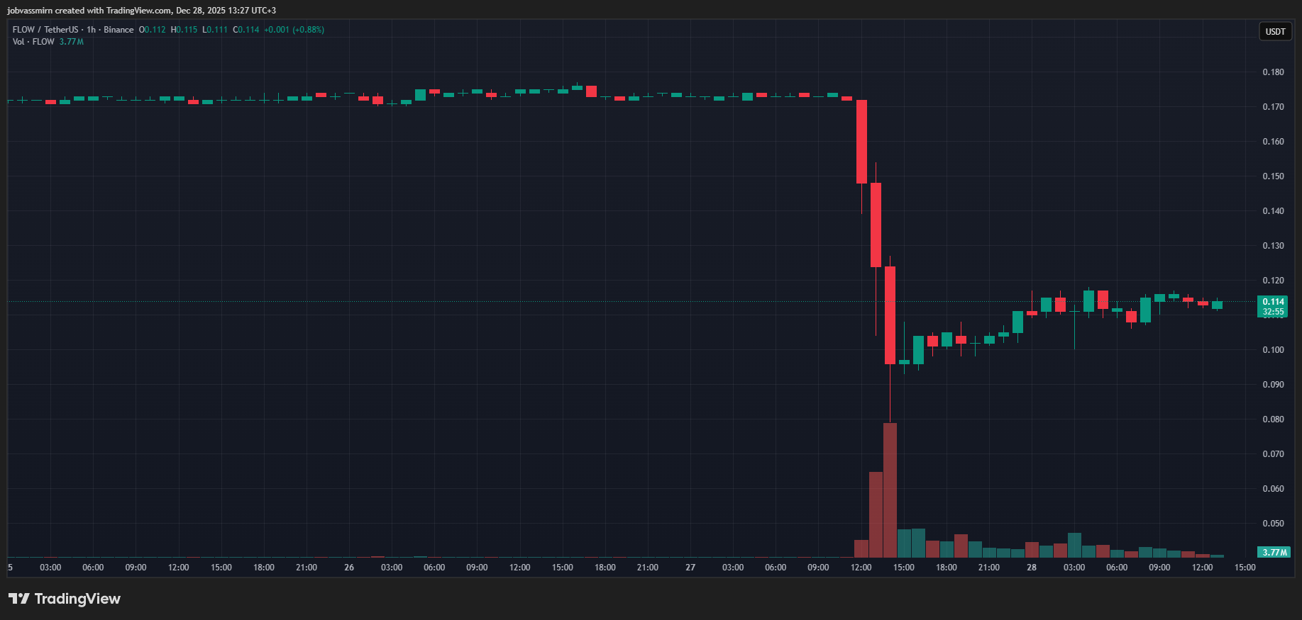 FLOW Token Plummets 40% Following $3.9 Million Hack | ForkLog