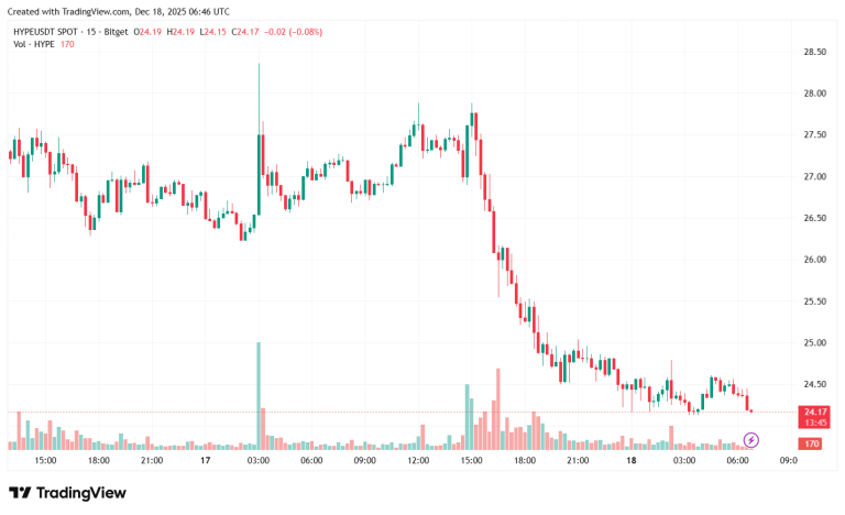 Hyper Foundation Proposes $1 Billion HYPE Token Burn | ForkLog