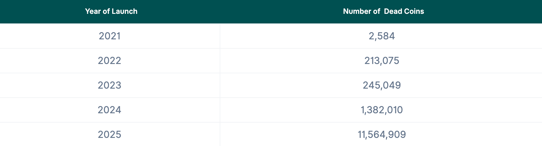CoinGecko Reports Record Token ‘Mortality’ in 2025 | ForkLog