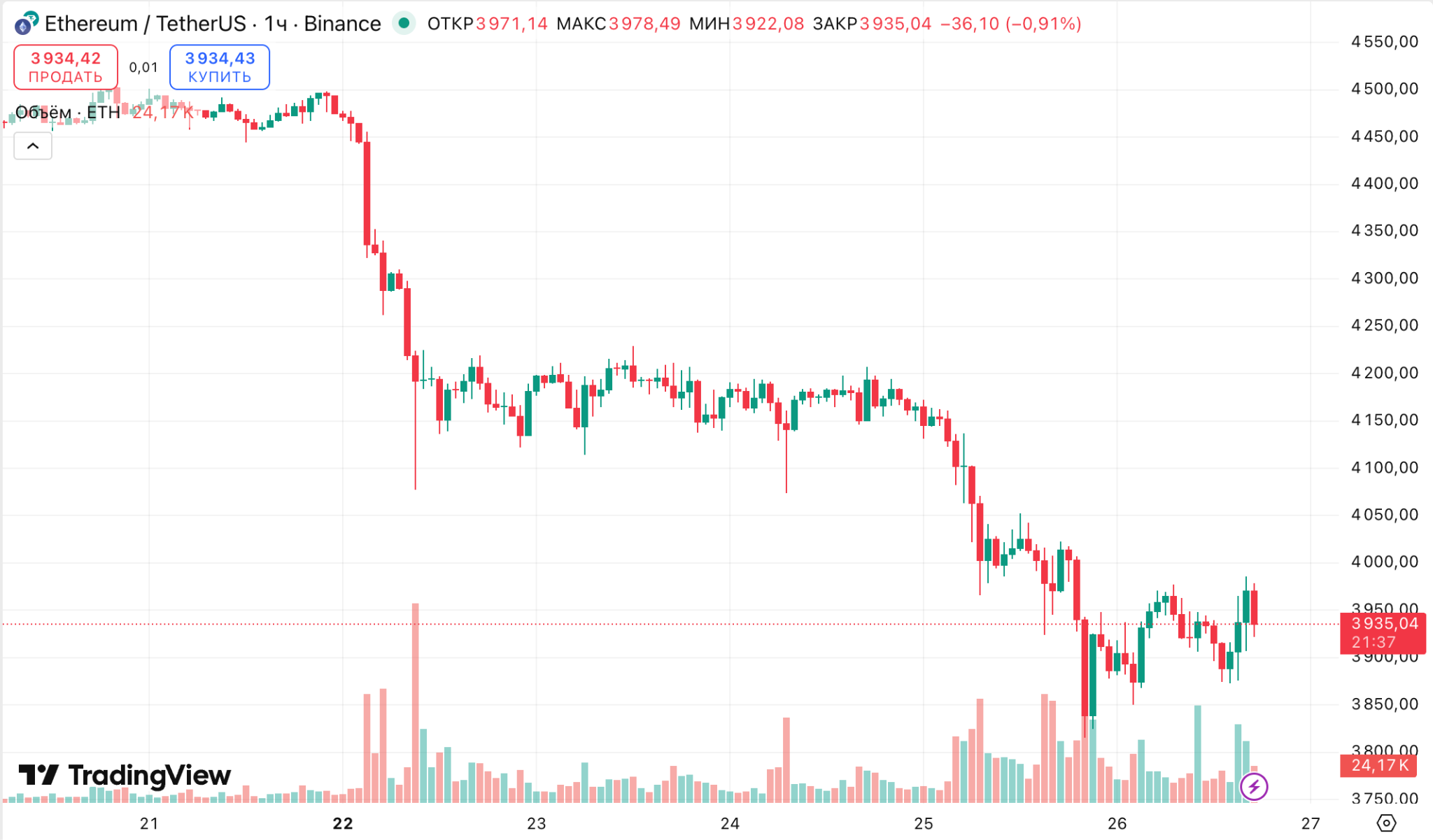 Ethereum Enters Extreme Oversold Territory: What Lies Ahead? | ForkLog