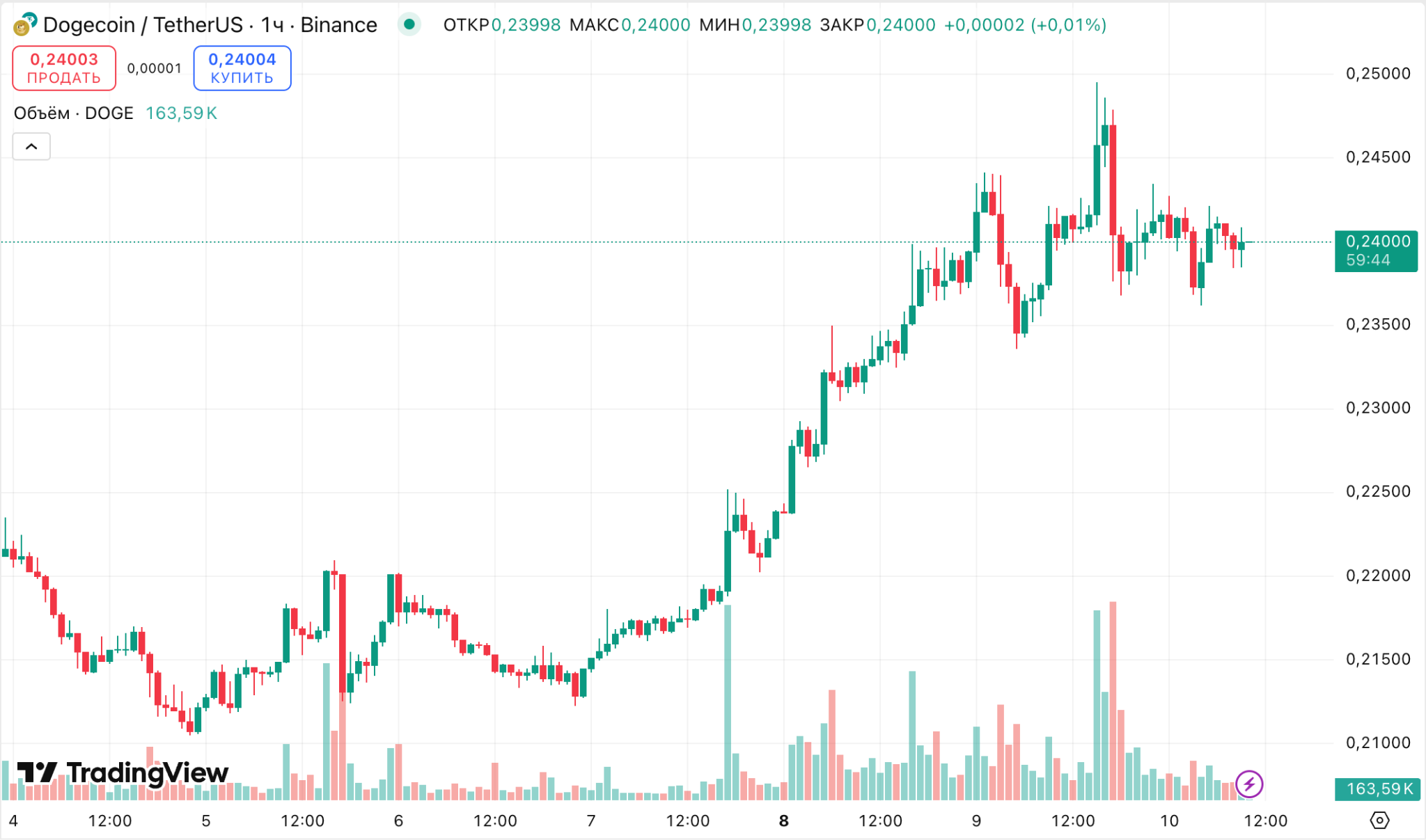 Bloomberg analyst tips 11 September launch for US spot Dogecoin ETF | ForkLog