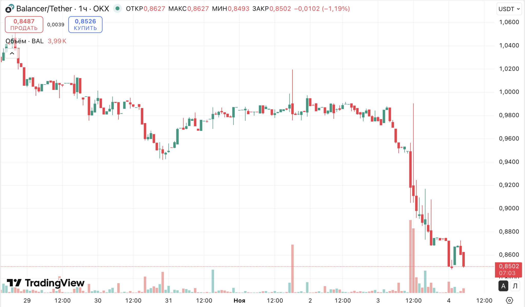 Balancer DeFi protocol suffers $128m hack | ForkLog