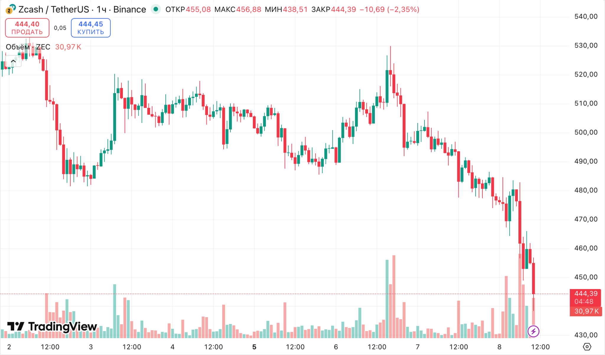 Zcash Developers Depart ECC Amid Internal Conflict | ForkLog