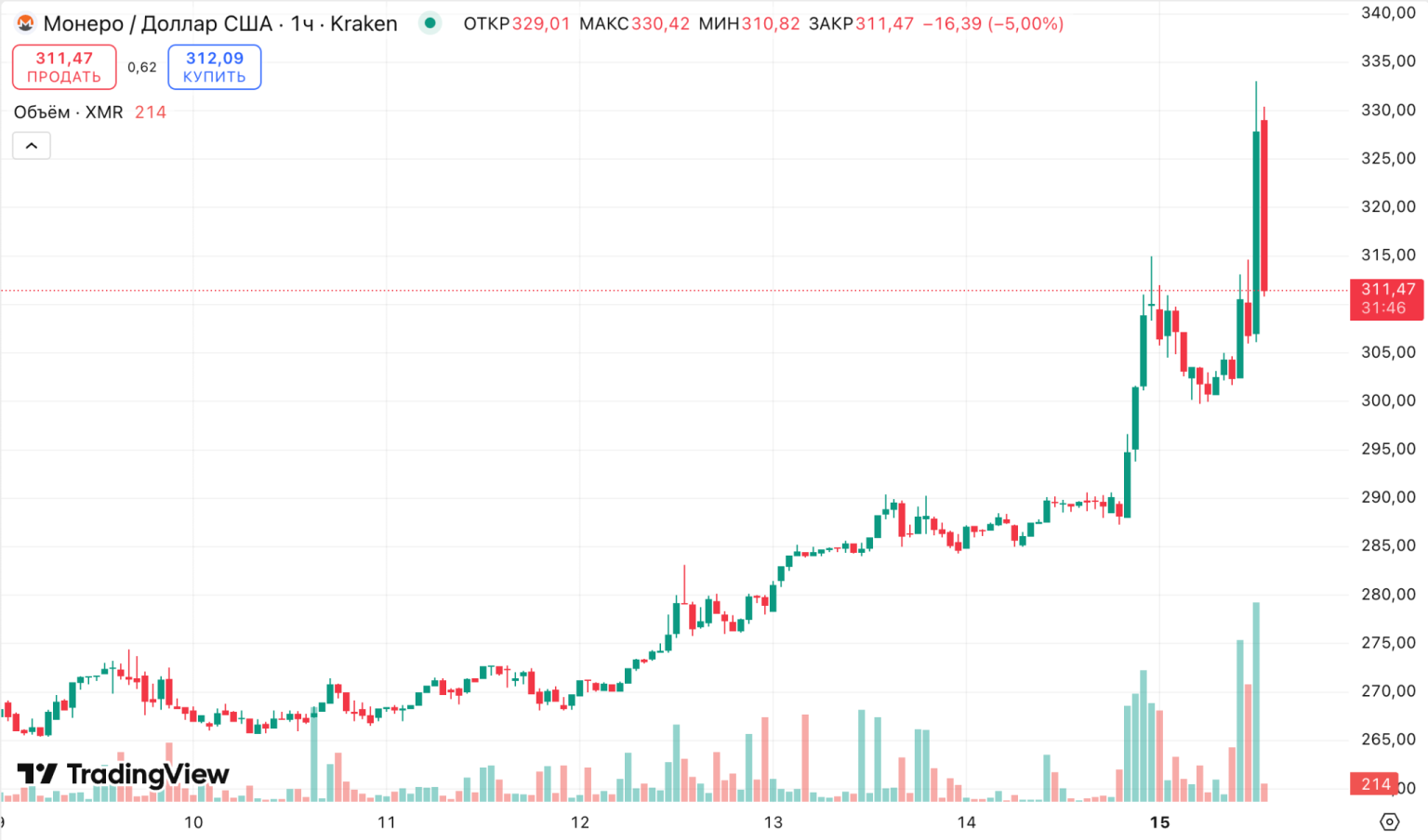 Monero Experiences Largest Block Reorganisation in 12 Years | ForkLog