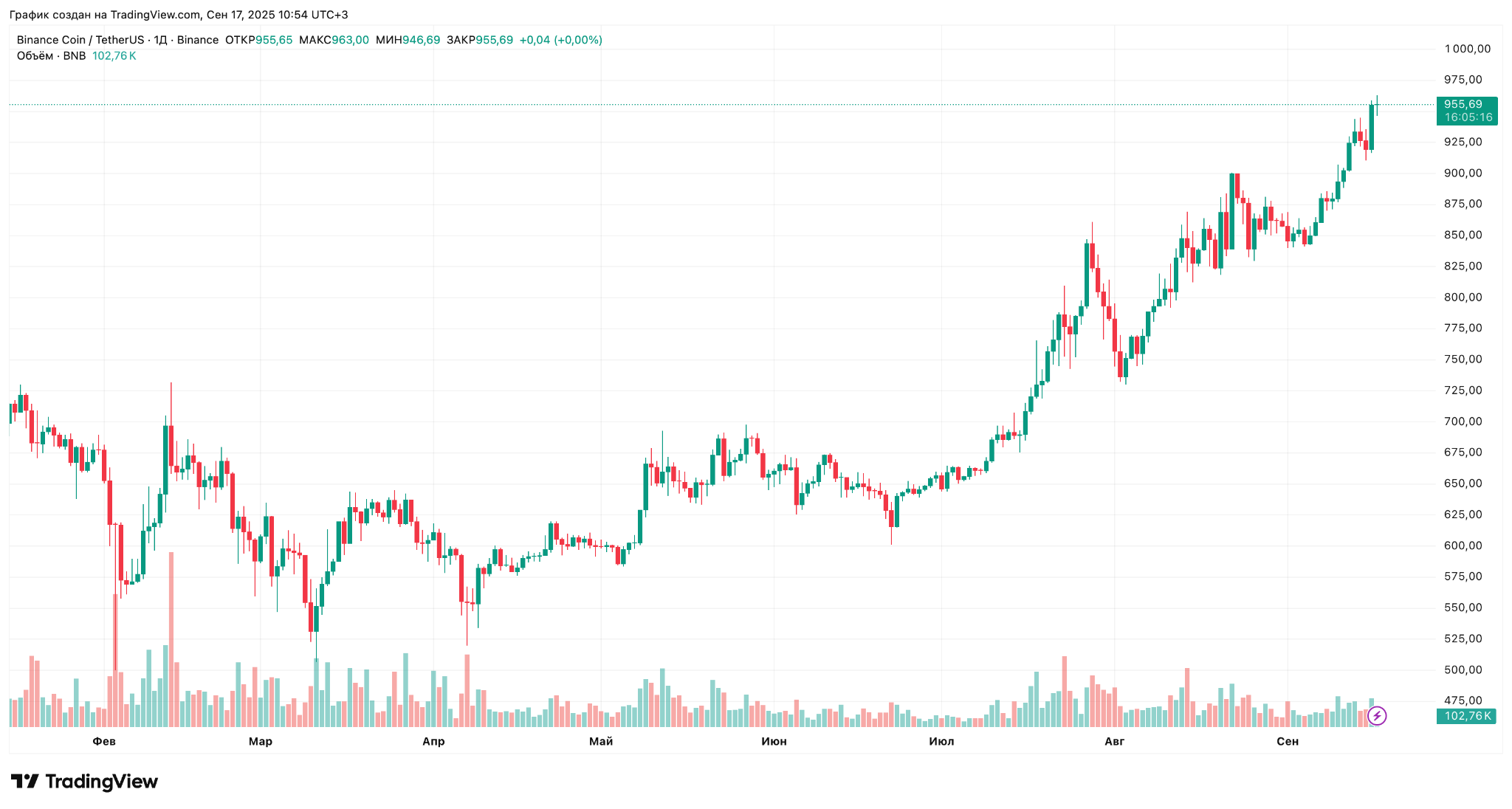 BNB Hits New High Amid Speculation of Binance’s Regulatory Exit in the US | ForkLog