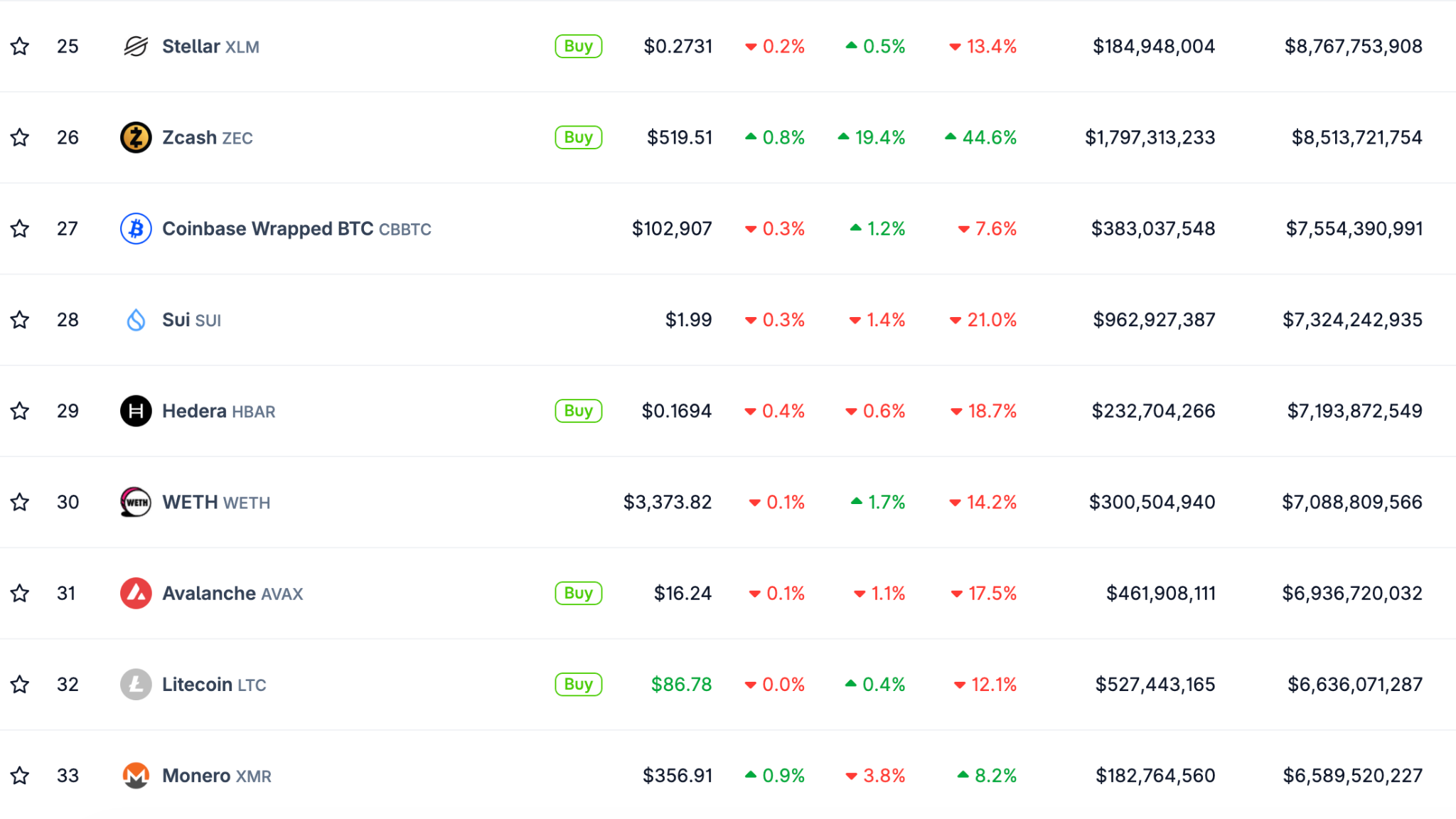 Zcash Surpasses $500 Mark | ForkLog