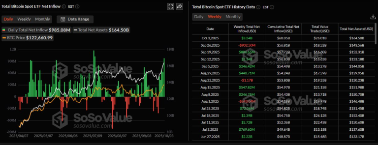 Итоги недели: биткоин выше $125 000 и «война» perp-DEX