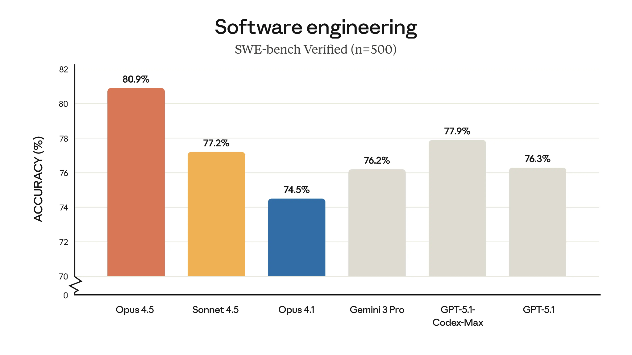 Anthropic Unveils ‘World’s Best’ AI Programmer Opus 4.5 | ForkLog