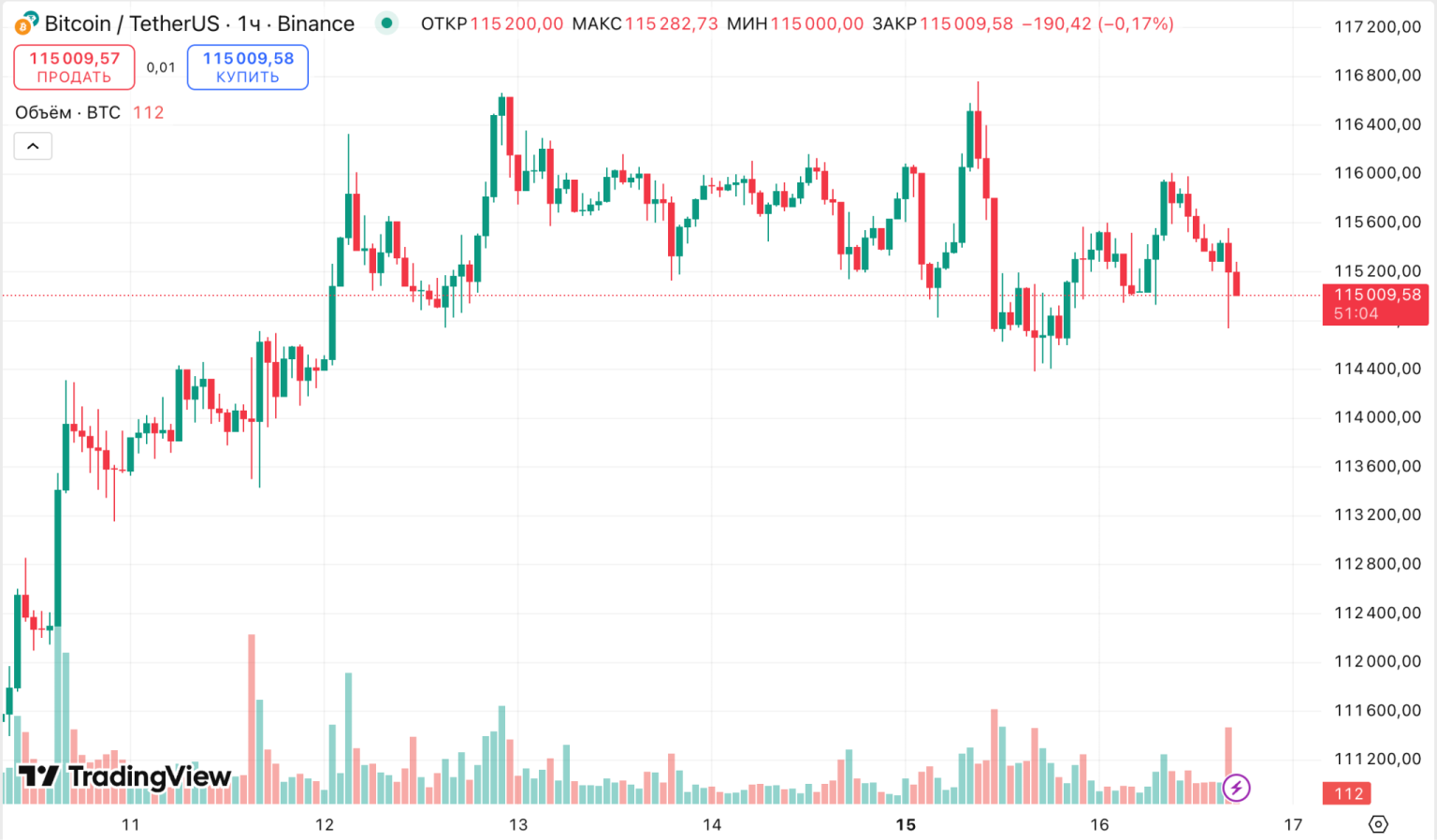 Analyst Highlights the Significance of the $117,500 Level for Bitcoin’s Rally | ForkLog