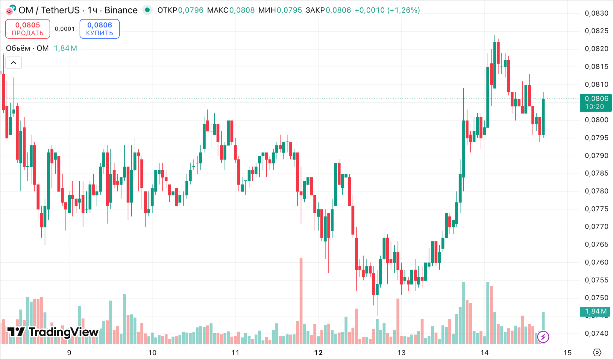 Mantra Project Reduces Workforce Amid ‘Unsustainable’ Costs | ForkLog